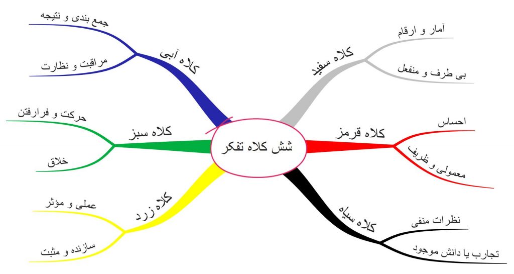 کتاب شش کلاه تفکر خلاصه کتاب در یک نقشه ذهنی باور تغییر